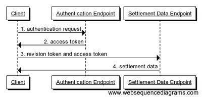 Settlement API | Scalepoint Developers Portal